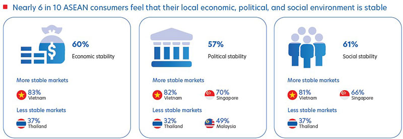 ASEAN Consumer Sentiment Study 2025 (Regional): Consumer confidence ...