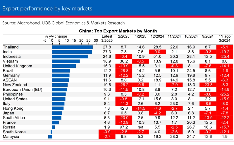 China: Export jumped in March ahead of more tariff uncertainty | UOB ...